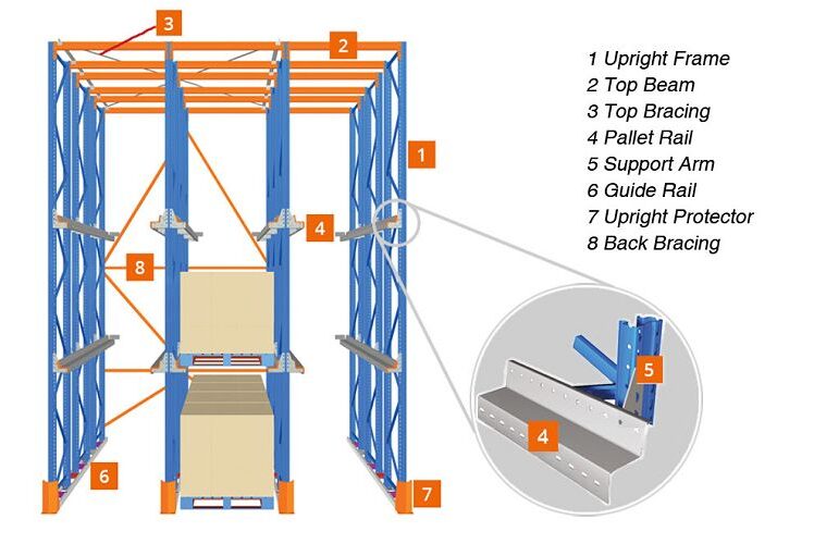 Jurupa Valley Drive-in Pallet Racking – WDRACKS | Pallet Racking